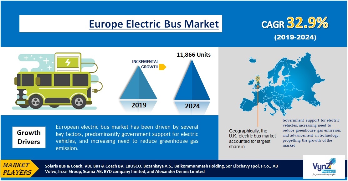 Europe Electric Bus Market Size, Share, Growth & Demand Forecast 2024